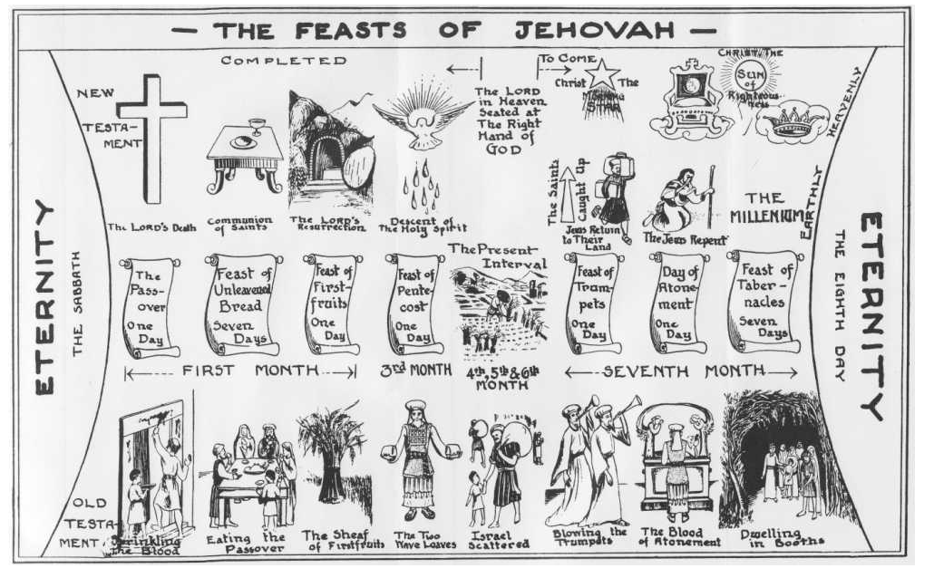 The Feasts of Jehovah, by G C Willis, Leviticus 23. Part 1 of 2. – Down ...